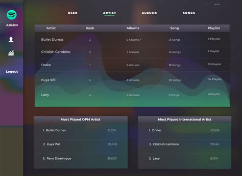 Spotify Dashboard Design Images Behance