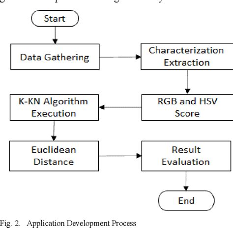 Figure 2 From Image Processing Implementation To Classify Coffee Fruit