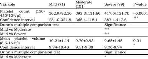 Platelet Its Indices In Radiological Grading Of Lung Involvement In