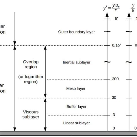 1 sketch showing the various regions of a turbulent boundary layer