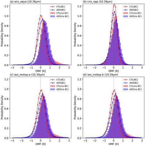 Probability Density Function Of First Guess Departures Over All