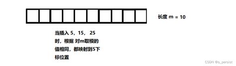 C哈希表 Csdn博客