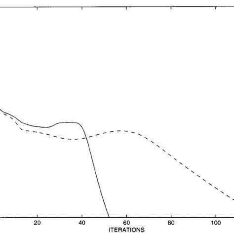 Performance Index Versus Iterations For The Second Computer Experiment