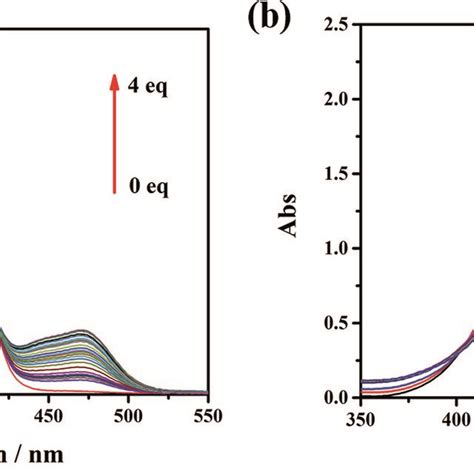 Uv Vis Titration Spectra Of Zinc And A L⁰ And B L¹ In Thf