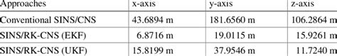 Rmse Of Position Errors Of Different Approaches Download Scientific