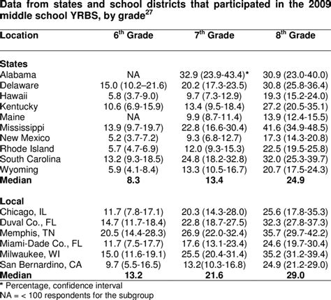 Percentage Of Middle School Students Who Ever Had Sex Download Table