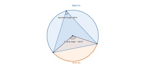 Central Angle Theorem Geogebra