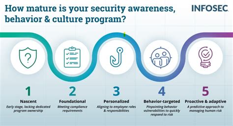 Security Awareness Training In Higher Education The Ultimate Guide