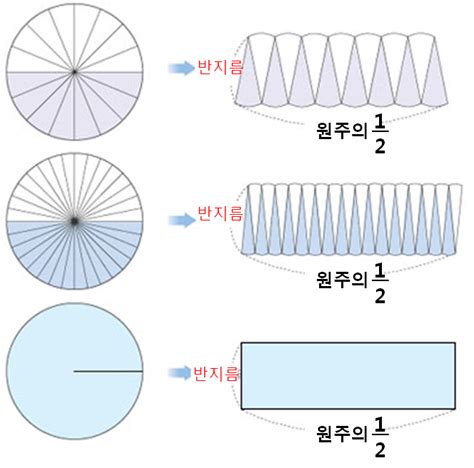 원의 넓이 반지름 X 반지름 X 원주율 하면 왜 원의 넓이가 나올까 네이버 블로그