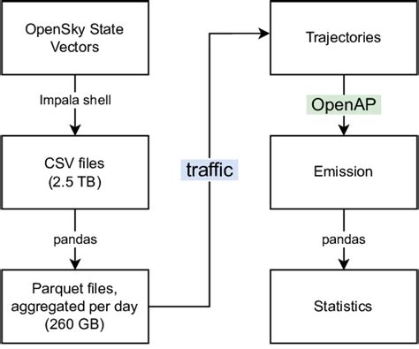 Data Processing And Emissions Calculation Download Scientific Diagram