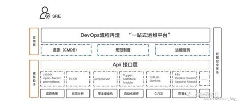 Devops系列文章之 Devops 运维服务体系devops为什么都是运维 Csdn博客