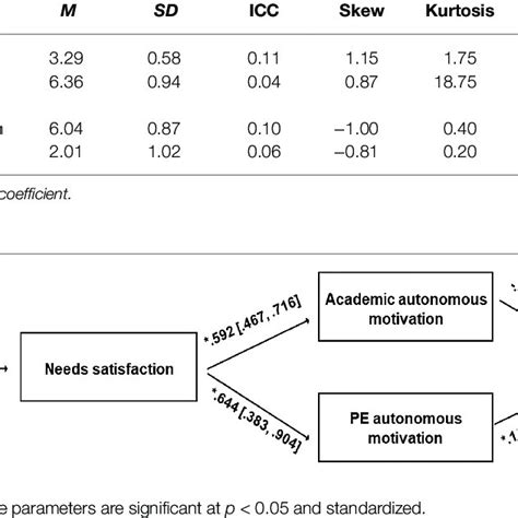 Means Standard Deviations And Correlations Among Variables