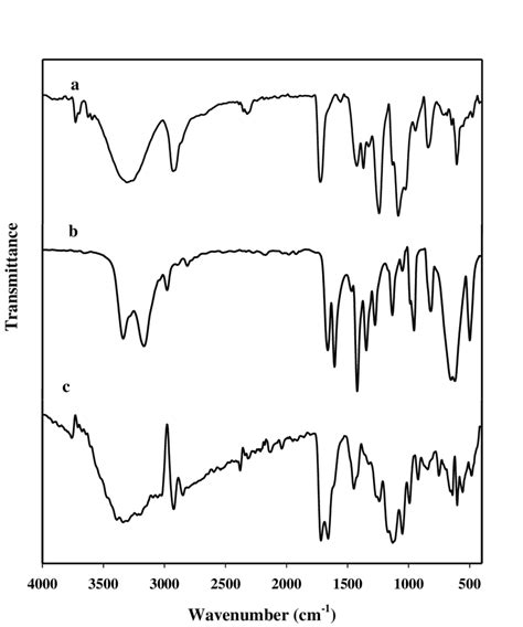 Ftir Spectra Of A Pva B Aam And C Pva Co Aam Tio2 Sio2 Download Scientific Diagram