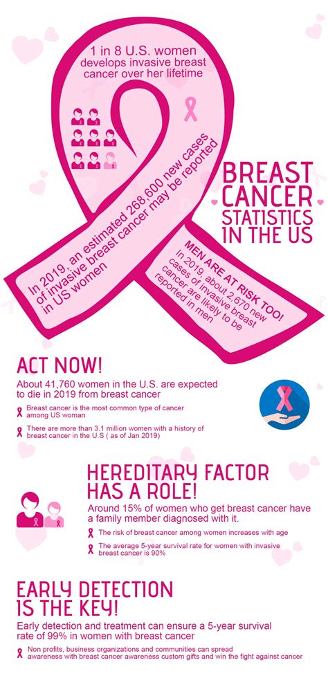 Breast Cancer Statistics In The Us Infographics Proimprint Blog
