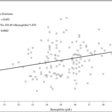 Relationship Between Serum Hemoglobin G L At Day 90 Of Treatment And