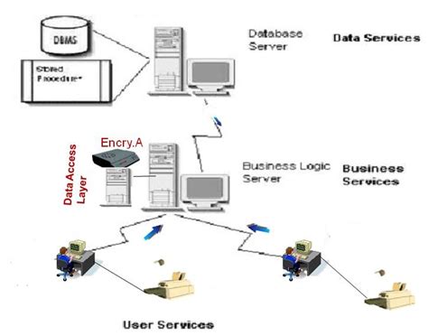 The Proposed 3 Tier Client Server Architecture For Dd Tps Download Scientific Diagram
