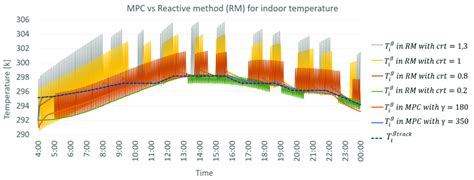mpc vs the reactive method performances in comparison with respect to