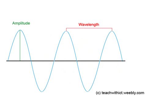 Computing Theory Binary Representation Of Sound Lesson Teaching
