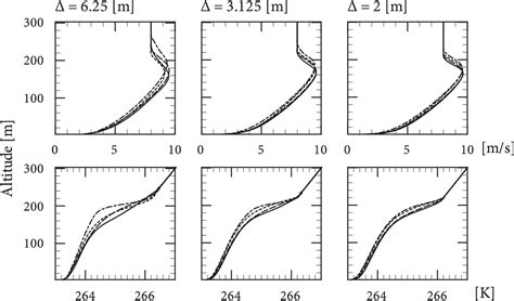Figure 1 From Self Consistency Validation Of Subgrid Scale