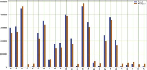 Visualization Of Actual Vs Predicted Values Using Linear Regression Download Scientific Diagram