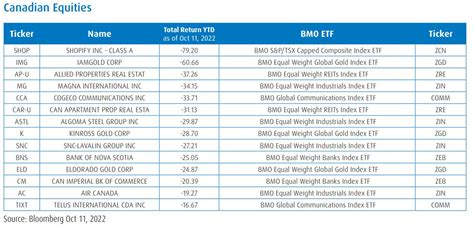 Bmo Etfs Tax Loss Harvesting Financial Independence Hub