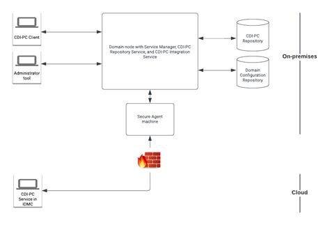 Introducing Cloud Data Integration For Powercenter Cdi Pc