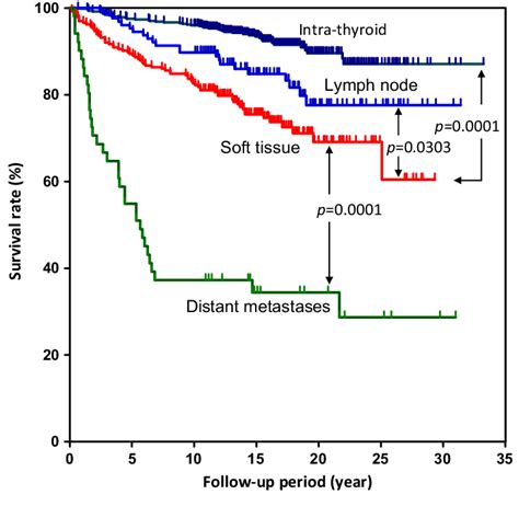 Survival Rates Of Patients With Papillary Thyroid Cancer In
