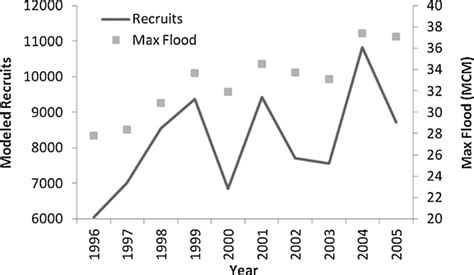 The Effect Of The Flood Coefficient On Recruitment Flood Coef 14