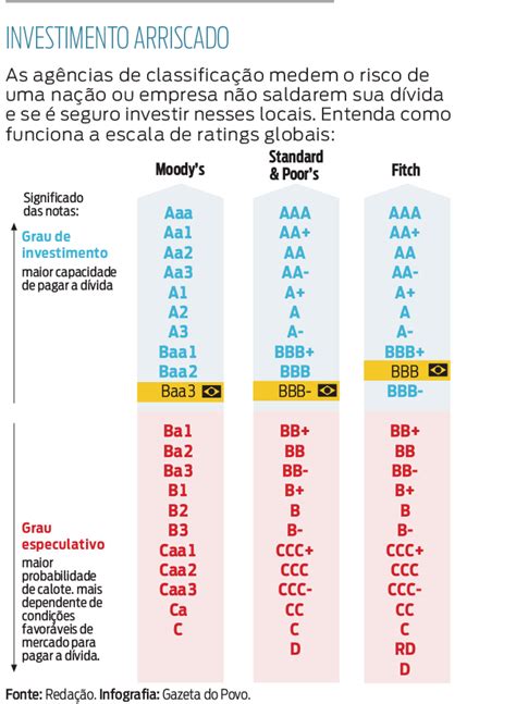 Agência De Risco Moodys Rebaixa Nota De Crédito Do Brasil