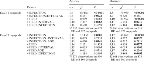 Outcome Of Likelihood Ratio Tests For Generalized Linear Models Of Download Table