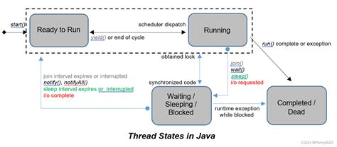 【合集】java进阶——java深入学习的笔记汇总 And 再论面向对象、数据结构和算法、jvm底层、多线程、类加载、 Csdn博客