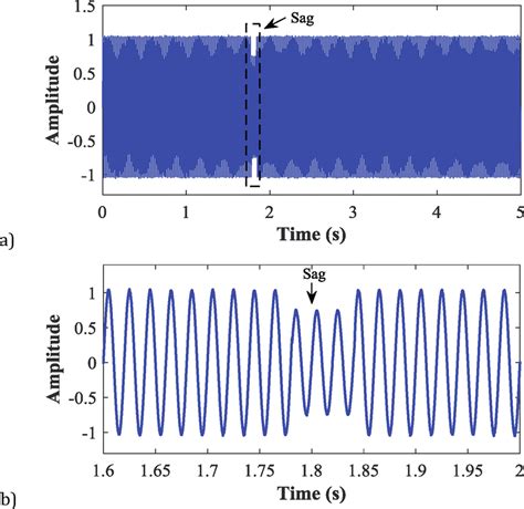 electric power signal with a power disturbance sag evaluated under
