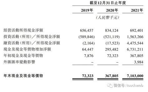巨子生物冲刺港股：年利润超8亿 为严建亚与范代娣夫妻店 雷递网 雷建平 5月8日报道 巨子生物 日前递交招股书，准备在香港上市。毛利率高达87 年利润超8亿1999年，生物化 雪球