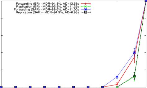 29 Forwarding Vs 2 Copy Replication Using Er And Sar Schemes For 2nd