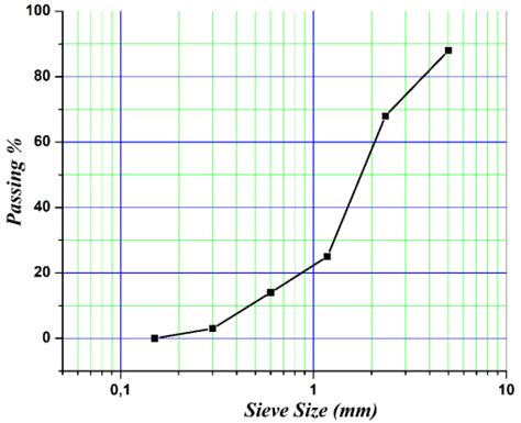 Grading Of Fine Aggregate Download Scientific Diagram