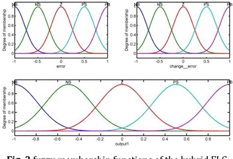 Figure 2 From Performance Of An Hsdbc Optimised Hybrid Fuzzy Logic