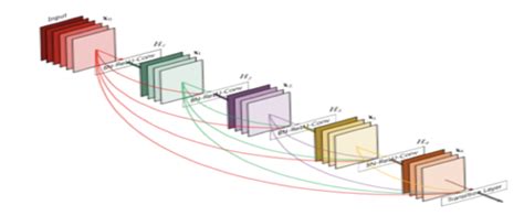 Densenet With 5 Layers With The Expansion Of 4 [8] Download
