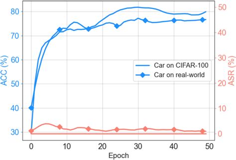 When Using Cifar 100 And Real World Data As The Detection Data Set The