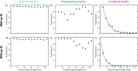 The Typical Transmission Pattern Of A Ballistic Mode B Propagating Download Scientific