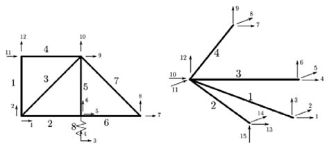 Topology Displacement Numbering In Freemat The Two Dimensional Calfem Download Scientific