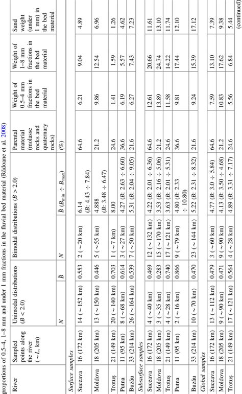 2 A Synthesis Of The Bimodality Degrees Of The Fluvial Bed Sediments