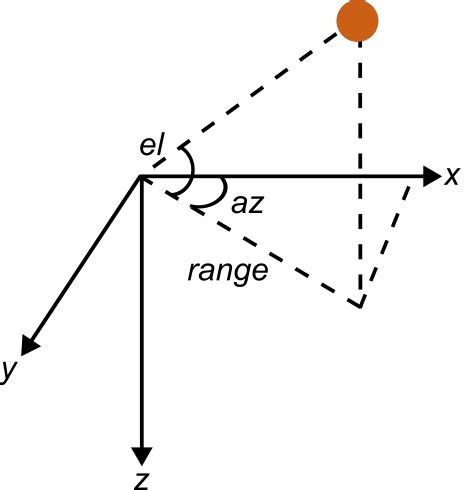 Radar Coordinate Systems And Frames Matlab Simulink