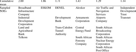 Individual Soe Conformance With Combined Assurance Practices Download Scientific Diagram