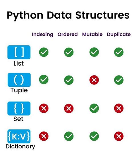 Python Data Structures Learn Computer Coding Data Science Learning