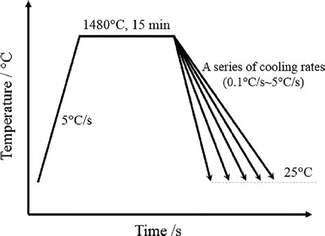 Schematic Illustration Of The Heat Cycle In The Experiment Download Scientific Diagram