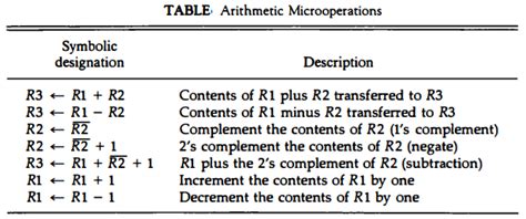 Computer Organization And Architecture Register Transfer Language Upsc Fever