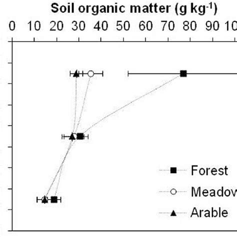 Soil Particle Density Variation As A Function Of Soil Depth After