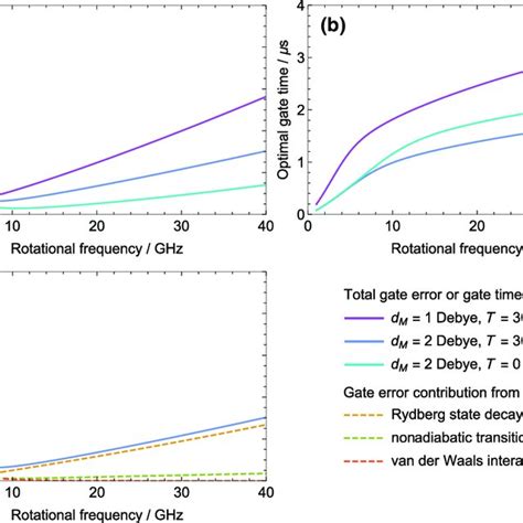 Gate Performance As A Function Of The Rotational Frequency Of The