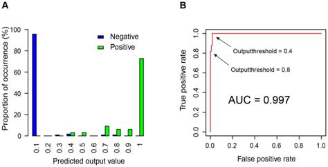 a the distribution of predicted outcomes of the positive and negative