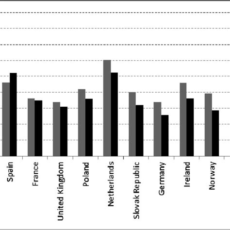 Percentage Of Population Having Attained Tertiary Education And